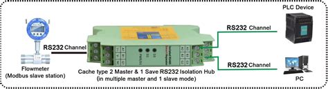 Rs232 Isolation Hub
