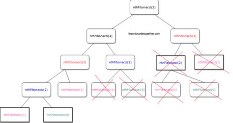 N Th Fibonacci Number Recursion Vs Dynamic Programming Namvdo S Blog