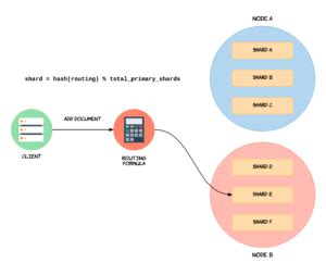 Understanding Sharding In Elasticsearch