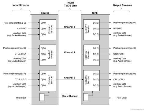 Tmds编码原理以及verilog实现hdmi接口 Csdn博客