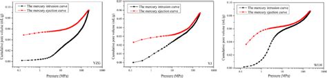 The Mercury Intrusion Ejection Curve Of The Hard Coal Samples Color