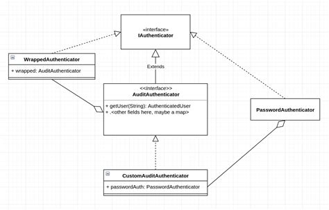 Add A Wrapping Audit Authenticator That Support Custom Iauthenticator