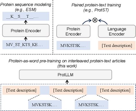Figure 1 From Protllm An Interleaved Protein Language Llm With Protein