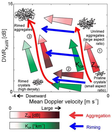 Amt Assets Analysis Of The Microphysical Properties Of Snowfall Using Scanning Polarimetric