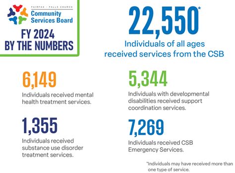 Csb Fy 2024 Annual Report Released Community Services Board