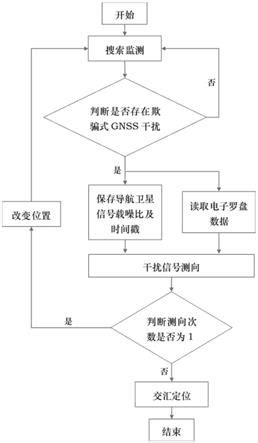 Gnss