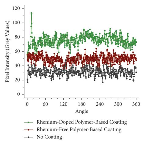 Pixel Intensity Analysis Of The Coatings The Pixel Intensities Were Download Scientific