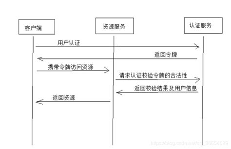 Spring Security Oauth2学习（二） 阿里云开发者社区