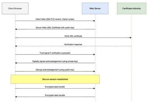 What Is Ssl Secure Sockets Layer Technology Explained Web Hosting Geeks Blog