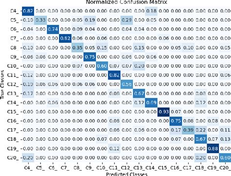 Figure 6 From Leveraging Sequential Deep Learning Models For Detecting