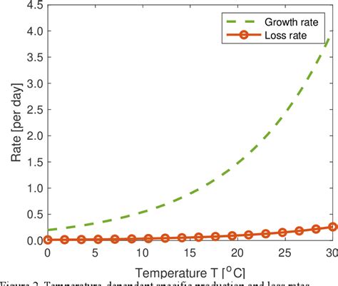 Figure 2 From The Role Of Functional Traits And Trade Offs In Seasonal