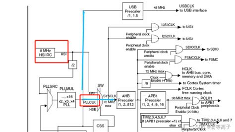 Stm32的五个时钟源stm32时钟源 Csdn博客