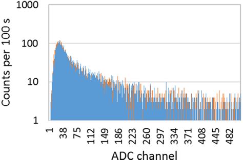Gamma Ray Spectra For A Kbq Am Source Next To The Detector