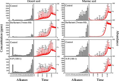 Gc Ms Chromatograms Showing The Concentrations Of Crude Oil Fractions