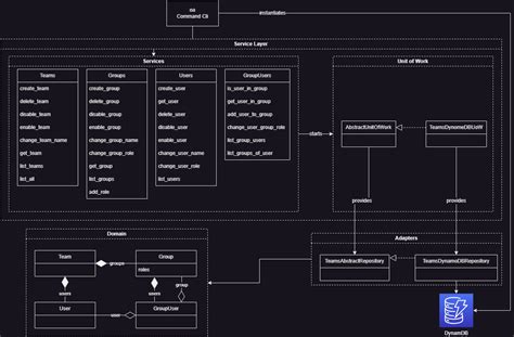 Architecture Patterns In Python Complex Software Systems Tend Toward