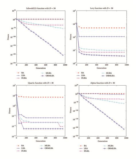 Modified Bat Algorithm Based On Lévy Flight And Opposition Based Learning Shan 2016