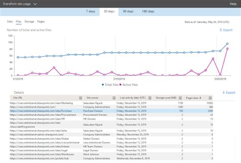 Generate Sharepoint Online Site Usage Reports Using Graph Api And