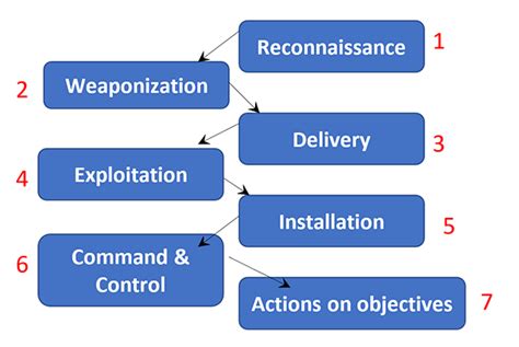 Lockheed Martin Cyber Security