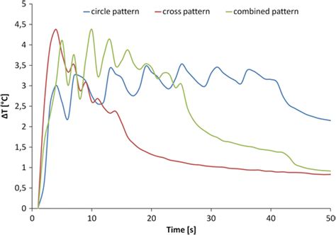 Trend Of Temperature Variation Δt °c As A Function Of Time For The