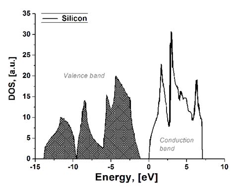 The Density Of States Of Solid Silicon Extracted From [35 36] At The
