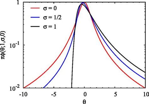 Skewed Lorentzian Pulses And Exponential Frequency Power Spectra
