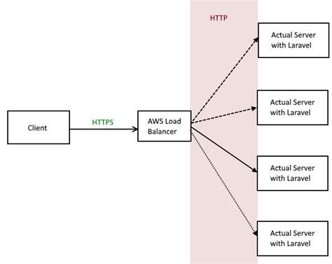 Laravel Redirect Intended Not Working On Production Stack Overflow