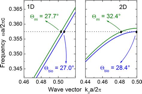 New Concepts Of Integrated Photonic Biosensors Based On Porous Silicon Intechopen