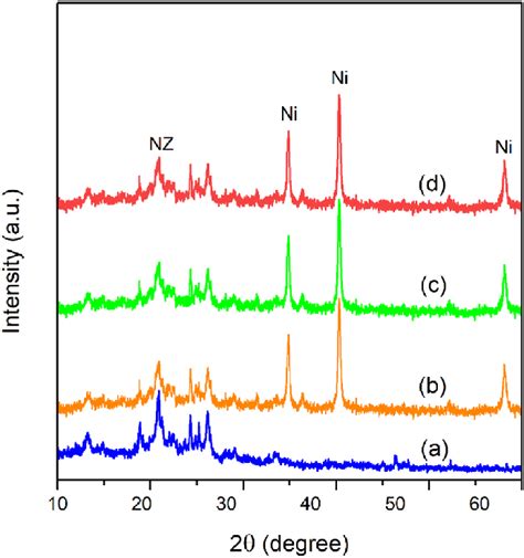 Xrd Patterns Of A Aceh Natural Zeolite Zaa B 5 Nizaa C 15
