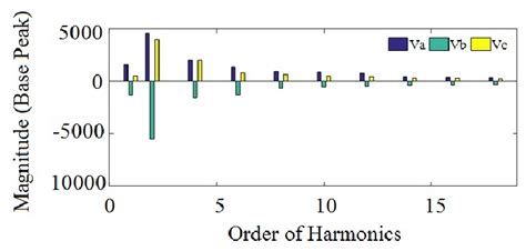 Fft Analysis Peak Magnitude Spectrum Of Phase Voltages With Tcl