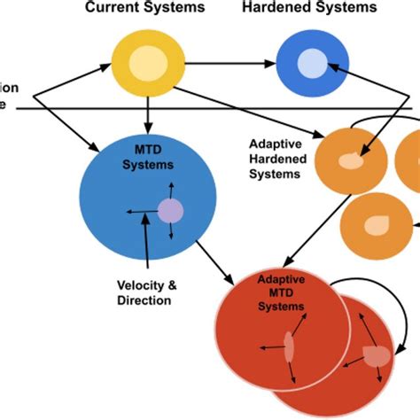 Conceptualization Of Moving Target Defense 14 Download Scientific Diagram