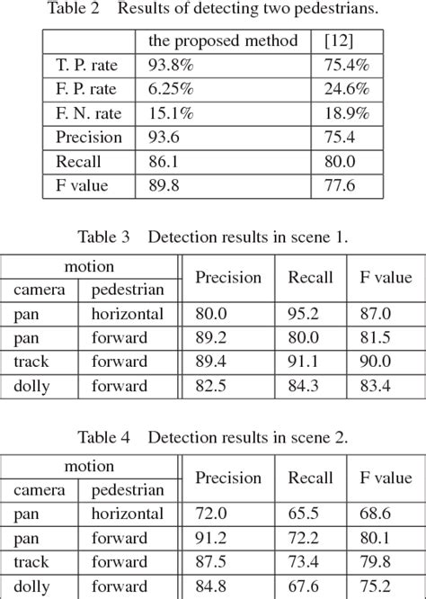 Table 4 From Moving Object Detection Using A Stereo Camera Mounted On A Moving Platform