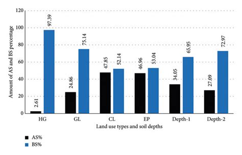 Comparison Of Acid Saturation Percentage With Base Saturation