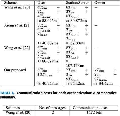 Table 1 From Design Of Secure Decentralized Car Sharing System Using Blockchain Semantic Scholar