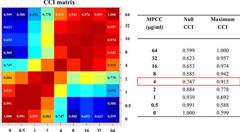 representative composite correlation index cci matrix derived from