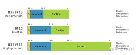 Bf16 与 Fp16 在模型上哪个精度更高呢 知乎