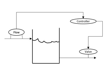 Process Controls Processdesign