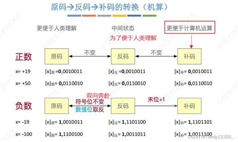 王道考研计算机组成原理——数据的表示和运算 王道 按位取反 csdn博客