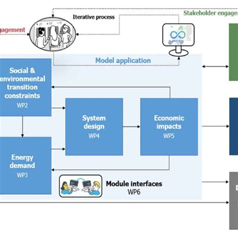Structure Of The Sentinel Projects And The Stakeholder Engagement