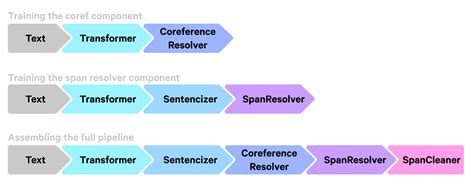 End To End Neural Coreference Resolution In Spacy · Explosion