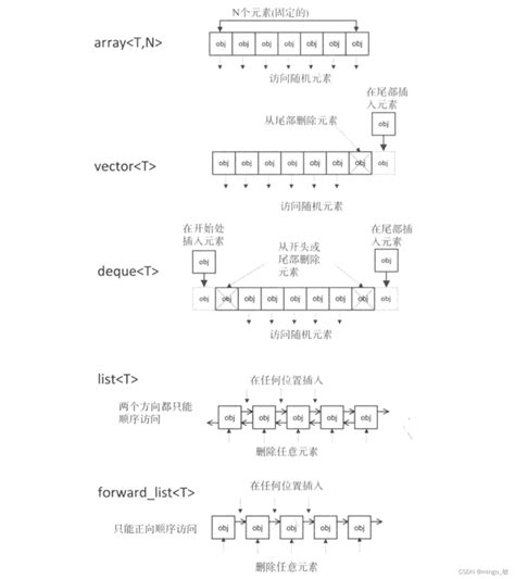 C Stl Standard Template Library C Std Csdn