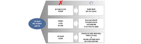 디지털 트랜스포메이션을 위한 기업문화 인사이트리포트 삼성sds
