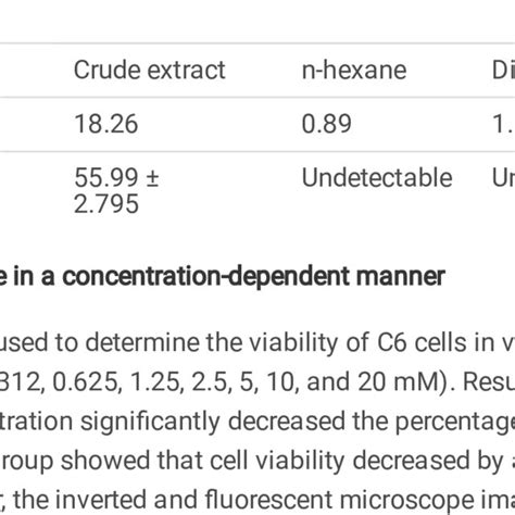 The Extraction Yield And Total Phenolic Contents Of The Extract And The