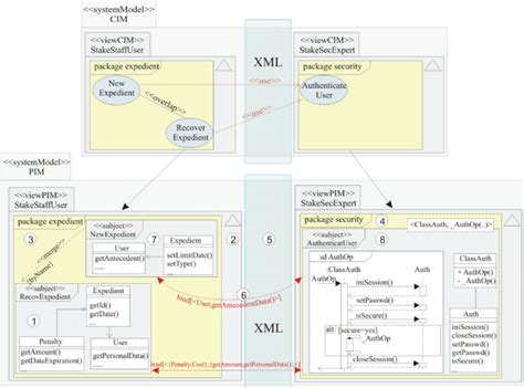 cim and pim modeling two system aspects download scientific diagram