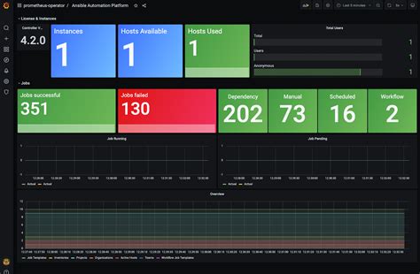 Monitoring Red Hat Ansible Automation Platform On Red Hat Openshift