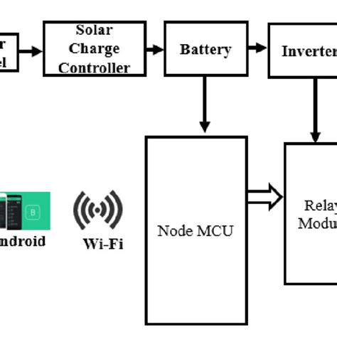 PDF Using Microcontroller Based Solar Power System For Reliable Power