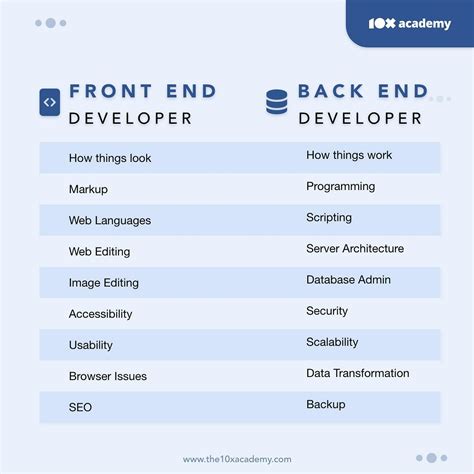 The 10x Academy On Linkedin Frontend Backend Webdevelopment