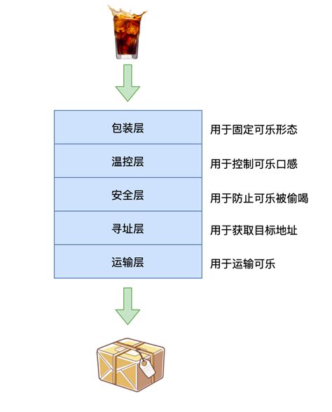 五层网络模型 Csdn博客