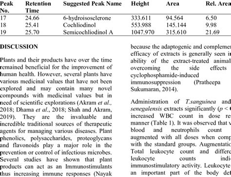 Library Suggested Identity Of Major Peaks In Thonningia Sanguinea Hplc Download Scientific