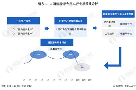 2023年中国新能源专用车行业市场特性分析 行业区域性与季节性特征较为明显 研究报告 前瞻产业研究院