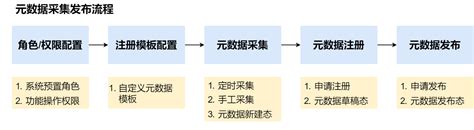使用指南 元数据治理流程 数据资产地图用户手册 v3 0 3